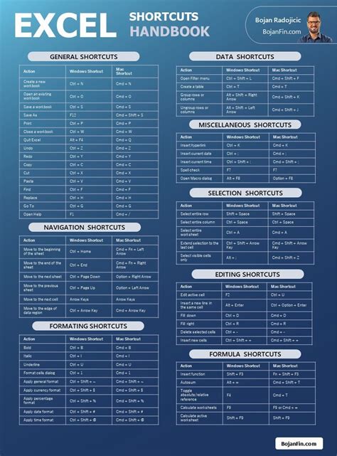 Master Excel Shortcuts Credits To Bojan Radojicic Follow Him For More Excel Tips