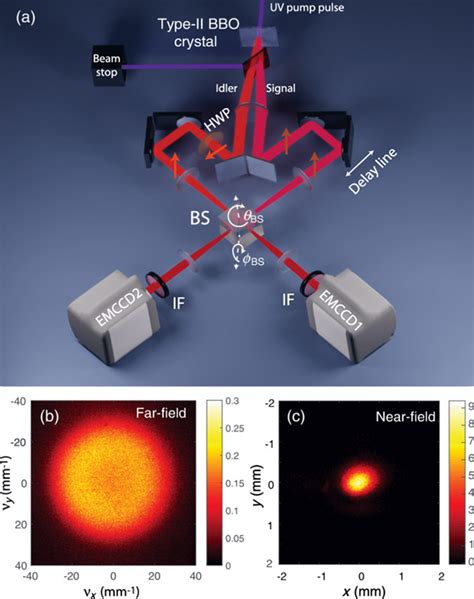 Using Emccd Cameras For Hom Interference Of Biphoton States Oxford Instruments