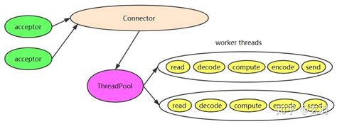 Tomcat 架构概述 知乎