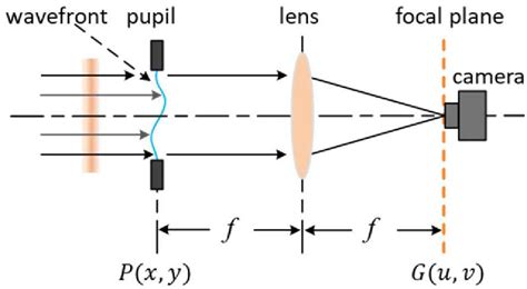 Figure 1 From Simple Accurate Model Based Phase Diversity Phase
