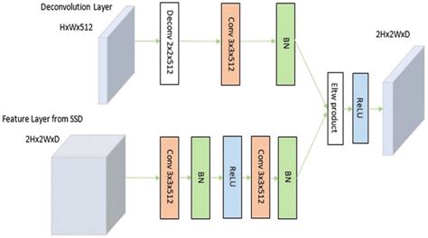 Shows Deconvolution Module Download Scientific Diagram