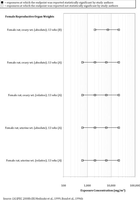 Figure Exposure Response Array Of Female Reproductive Effects Following Inhalation