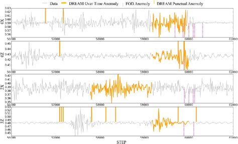 16 Partial Result Of The Bridge Anomaly Detection Download Scientific Diagram