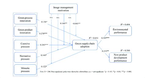Estimated Results From The Structural Equations Analysis Download Scientific Diagram