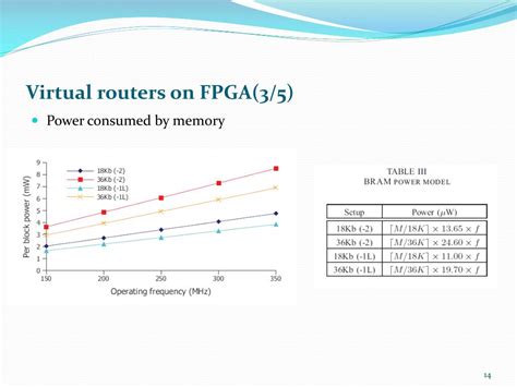 Ppt Fpga Based Router Virtualization A Power Perspective Powerpoint