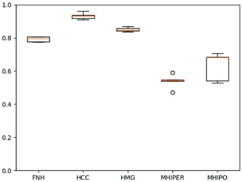 Experiment 4 From A Total Of Five Accuracies The Boxplot Download Scientific Diagram