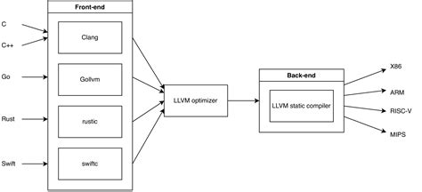[2210 17215] mutation testing optimisations using the clang front end