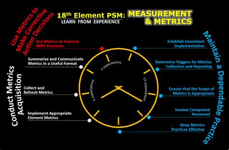 18th Element Psm Measurement And Metrics