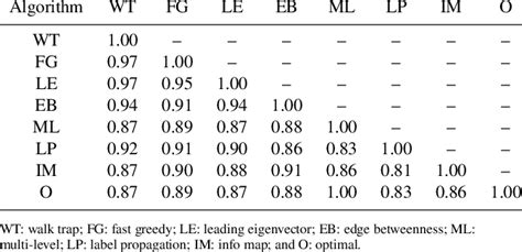 Comparison Of Community Detection Algorithms With The Normalized Mutual Download Table