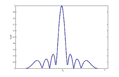Adaptive Beamforming Algorithm Using A Pre Filtering System Intechopen