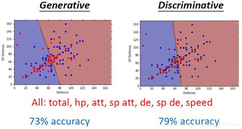 李宏毅 机器学习笔记 06 逻辑回归（logistic Regression）logistic Regression Gradient