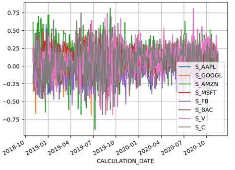 Figure A4 Time Series Plot Of Subset Of Sentiment Variables
