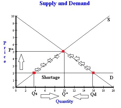 How To Calculate Shortage And Surplus