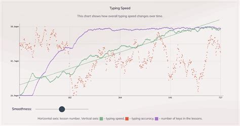 Ivan Karabadzhak On Linkedin I Have Decided To Improve My Typing Speed This Year I Was