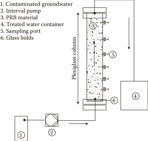 1 Laboratory Column Experiment Setup For Testing Prb Reactive Material Download Scientific