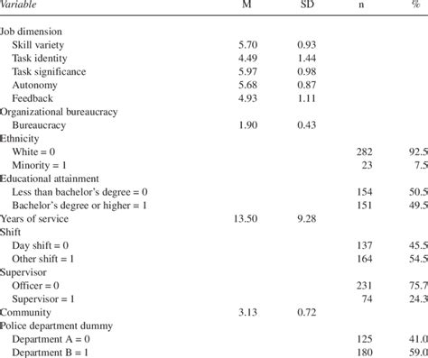 Descriptive Statistics Explanatory And Control Variables Download Table