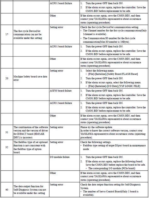 YRC1000MICRO ALARM CODE 0300 VERIFY ERROR SYSTEM CONFIG DATA Yaskawa Motoman