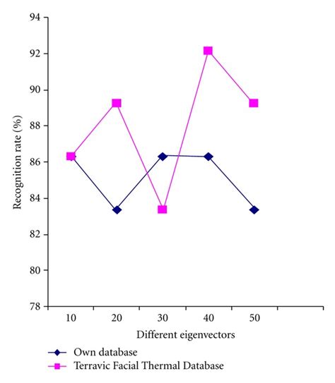 Recognition Performance Own Database And Benchmark Database With Download Scientific Diagram