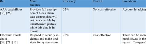 Comparative Analysis Of Authorization Based Proposed Solutions