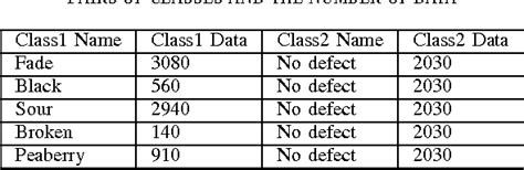 table iv from classification of green coffee bean images basec on