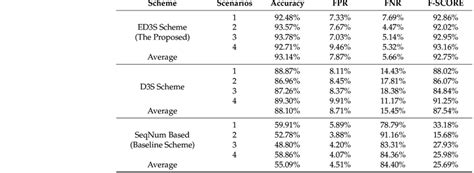 The Results Of The Ed3s Scheme D3s Scheme And Seqnum Based On Four