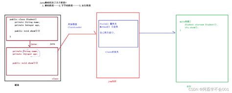 【java快速入门】java高级 反射clzgetdeclaredfields Csdn博客