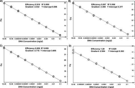 Standard Curves Generated From Serial Dilution Of 10 Fold Serial Download Scientific Diagram