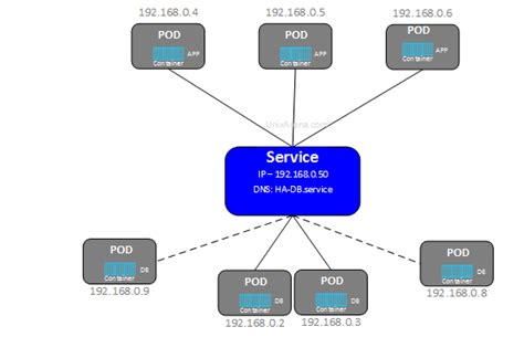 Kubernetes Overview Of Pod And Service Unixarena