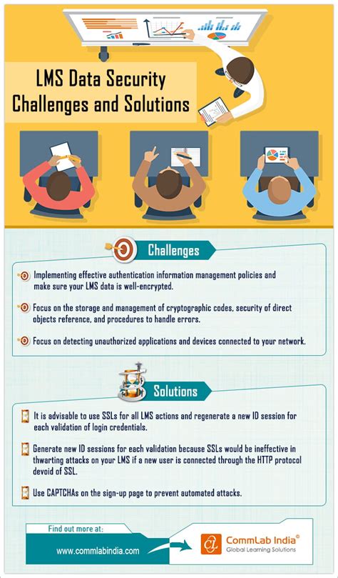 Lms Data Security Challenges And Solutions Infographic