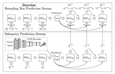 笔记 基于贝叶斯网络的不确定性估计（从一篇车载视角的行人框预测论文出发） Csdn博客