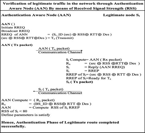 Detail Overview Diagram Of Authentication Aware Nodes Aan To Verify Download Scientific