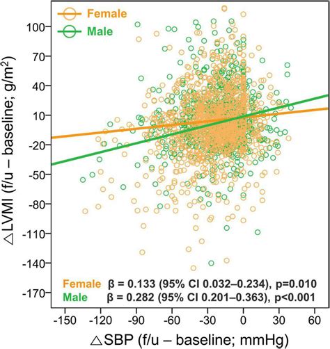 Sex Difference In The Association Between Changes In SBP And LVMI The Download Scientific