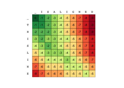 Dynamic Programming And Sequence Alignment Thedatanotes