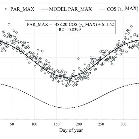 Daily Evolution Of Dissolved Oxygen Do Concentration Dissolved