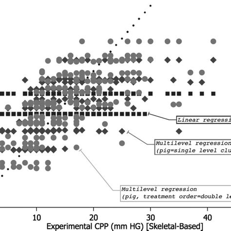 Experimental Coronary Perfusion Pressure Cpp Values Compared With