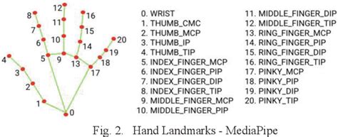 Figure 2 From A Mediapipe Based Hand Gesture Recognition Home Automation System Semantic Scholar