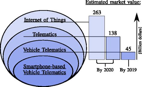 Figure 1 From Smartphone Based Vehicle Telematics A Ten Year Anniversary Semantic Scholar