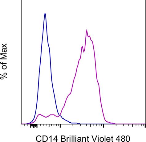Cd14 Monoclonal Antibody 61d3 Brilliant Violet™ 480 414 0149 42