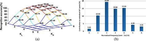 Some Information About The Dft Based Spectrum Of Chn Processed Download Scientific Diagram