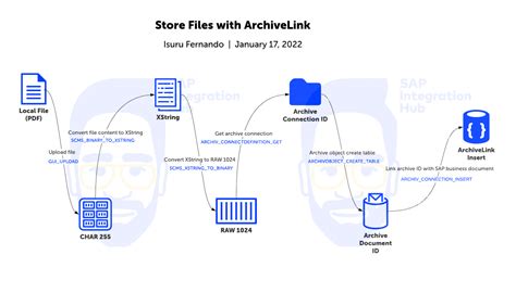 Store Files In SAP ArchiveLink SAP Integration Hub