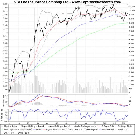 Six Months Technical Analysis Chart Of Sbi Life Insurance Company Ltd Sbilife Historical Chart