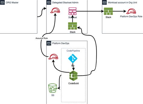 Unleashing Scalability And Consistency With Aws Cloudformation Service Managed Stacksets By
