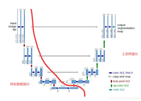 【飞桨】图像分割：一文带你从fcn到unet unet在fcn csdn博客
