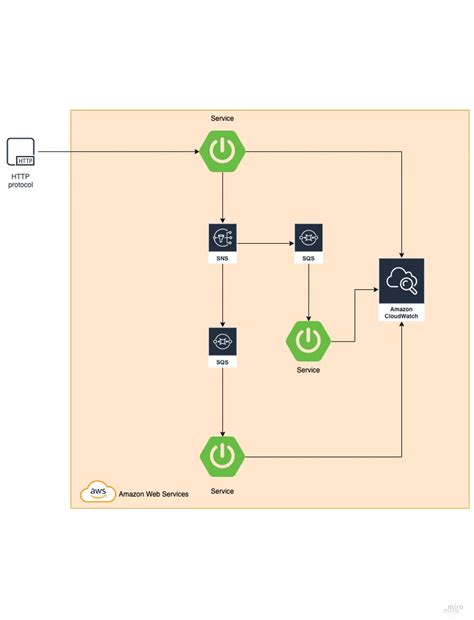Microservices — Controlling Transactions With Saga Pattern — Choreography By Andre Lucas Medium