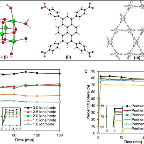 A I Proposed Structure Of The Zr 6 Node In Nu 1000 A Ii Download Scientific Diagram