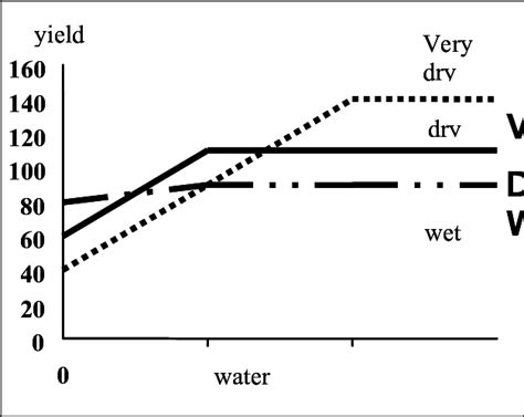 Production Function To Calculate Yields 3 4 Economic Results Download Scientific Diagram