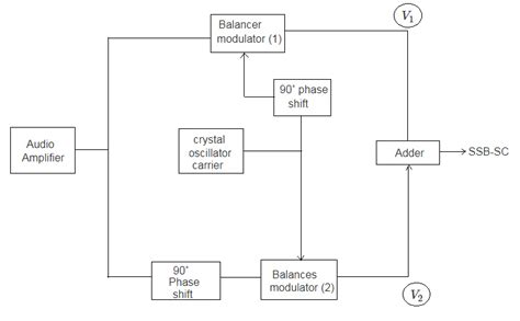 Draw The Block Diagram Of Phase Cancellation Ssb Generation And Explain How The Carrier And