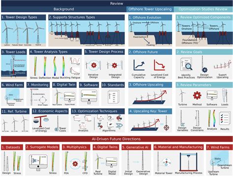 [论文审查] Offshore Wind Turbine Tower Design And Optimization A Review