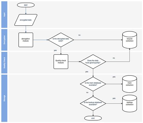 Flowchart Of Decryption And Data Quality Check Download Scientific Diagram