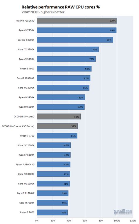 Ryzen 7800x3d Preview 7950x3d One Ccd Disabled